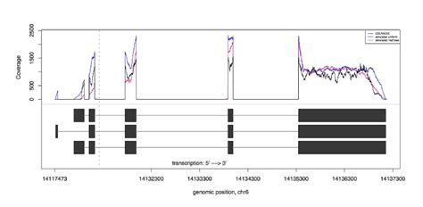 polyester simulating rna seq datasets with differential transcript