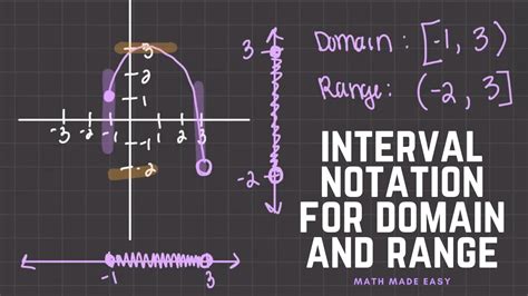 Interval Notation For Domain And Range Tutorial Youtube