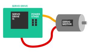 What Is A Servo Drive INGENIA Servo Drives