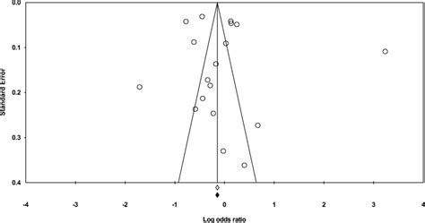 funnel plot for asymmetry of risk ratios and standard errors download