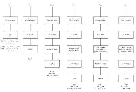 Solved Which Router Switch To Use Behind A Comcast Fiber Connection Experts Exchange