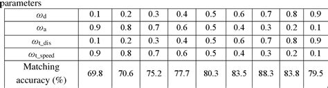 Table 1 From Spatial Temporal Analysis Of Vehicle Routing Problem From Online Car Hailing