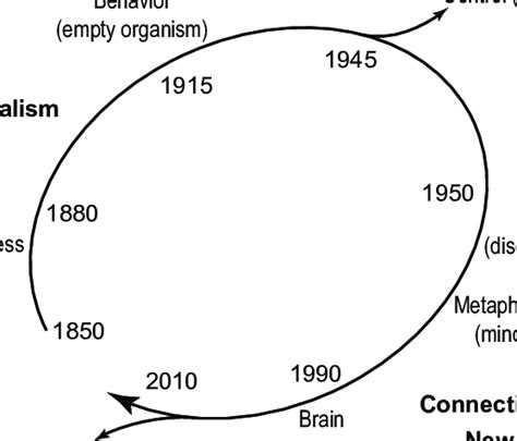 1 The Mind Brain And Behavior Loop Starting With Experience And