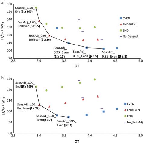 Efficient Frontiers A ω 1 B ω 5 Download Scientific Diagram