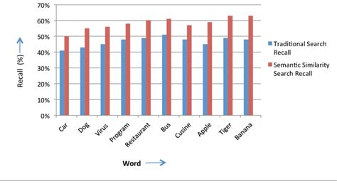 Recall Value Of Semantic Similarity Search And Traditional Search