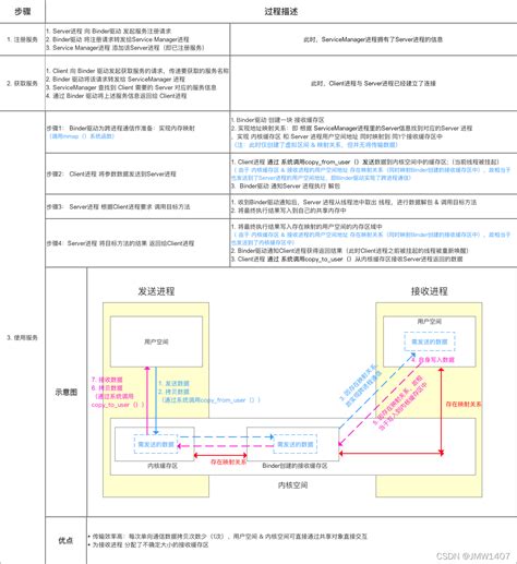 Android：安卓学习笔记之binder 机制的简单理解和使用android Binder 用法 Csdn博客