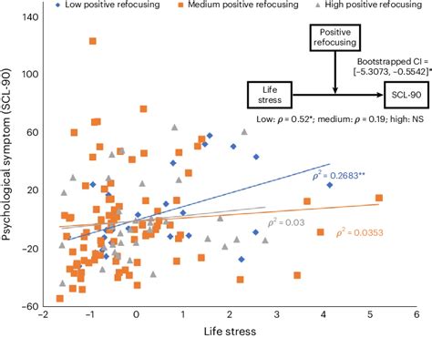 The Moderating Effect Of Trait Positive Refocusing On The