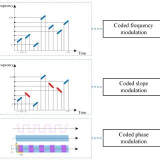 PDF High Resolution Wideband Waveform Design For Sonar Based On Multi Parameter Modulation
