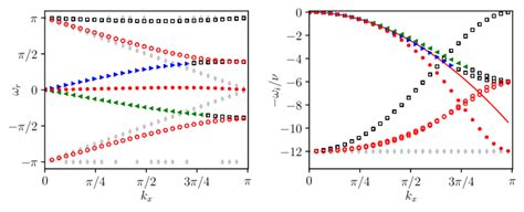 Propagation And Dissipation Curves For The Bgk Collision Model ν 10