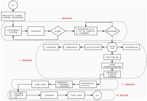 Web开发流程web从开发到上线需要哪些阶段和角色 Csdn博客