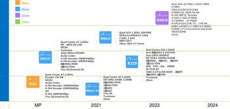 Allwinner 2023 2024 Roadmap Reveals A736a737 Arm Cortex A78a76 Processors Cnx Software
