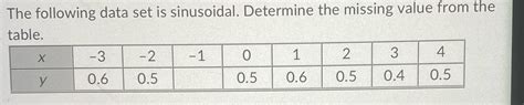 [solved] the following data set is sinusoidal determine the missing