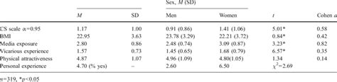 Descriptive Statistics For All Measures And Parison Download Table