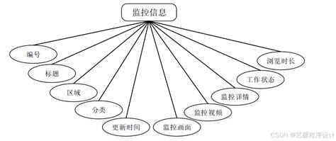 计算机毕业设计基于java的校园安全管理系统 校园安全管理信息化平台的设计与实现 基于java的校园安全监控与管理系统基于java的数据库安全系统 Csdn博客