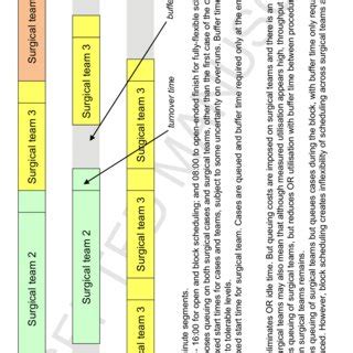 OR Scheduling Methods Download Scientific Diagram