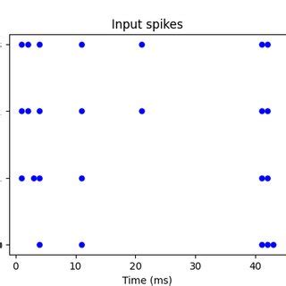 Plot Showing The Potential Responses And The Spikes Fired By The Output Download Scientific
