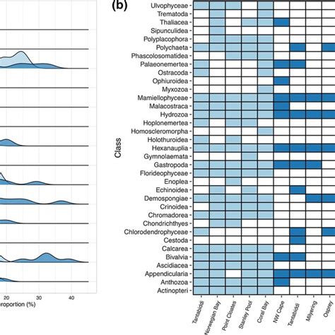 A Ridgeline Plot Showing The Relative Proportion Of The 14 Phyla Download Scientific Diagram