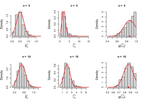 9 Method Of Maximum Likelihood A Gentle Introduction To Statistical Computing Using R