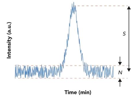 Hplc Diagnostic Skills—noisy Baselines