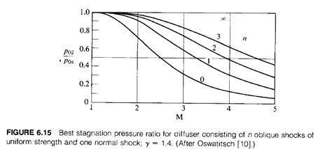 1 0 0 8 0 6 P02 P0α 0 4 0 2 0 1 2 3 4 5 FIGURE 6 15 Best stagnation pressure ratio for