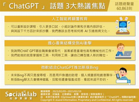 chatgpt話題焦點一次看！ 「教育、產業」議題引網熱議 social lab社群實驗室