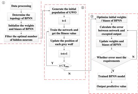 Diagram Of The Construction Procedure For Gwo Bpnn Model Download Scientific Diagram