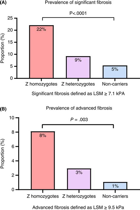 Prevalence Of A Significant Fibrosis And B Advanced Fibrosis In Download Scientific Diagram