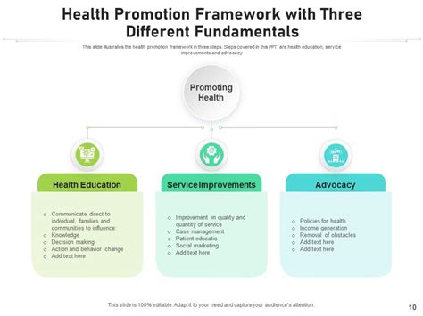 Health Promotion Framework Capacities Biological Approaches Environments Development