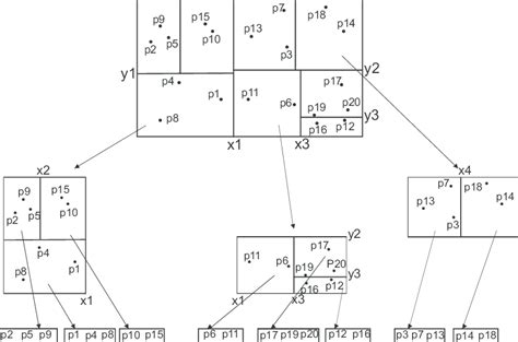 a k d b tree planar representation download scientific diagram