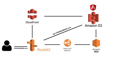 angular on amazon web services at interfacewerk we deploy angular