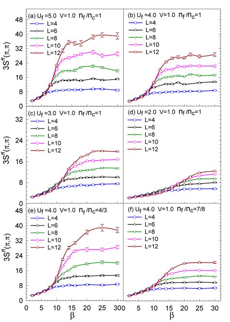 Evolution Of The Af Structure Factor In The Absence Of Any Dilution
