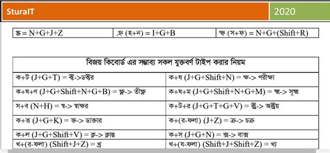 বিজয় কিবোর্ড দিয়ে কিভাবে বাংলা লেখা Stura It Institute Facebook