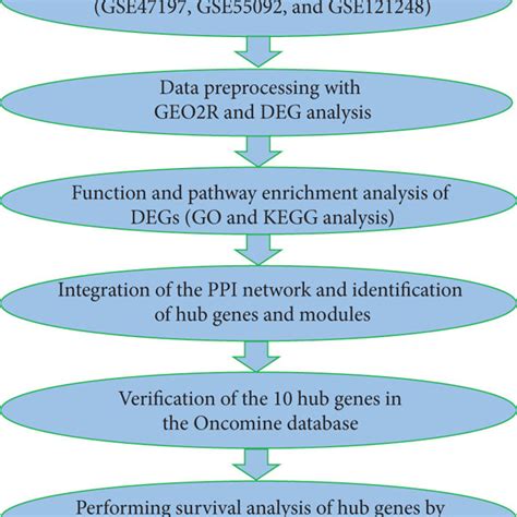 The Workflow Diagram Of Data Acquisition Preprocessing Analysis And