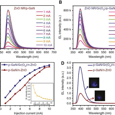El Spectra Of Both Leds A Without And B With Graphene Plasmon Layer Download Scientific