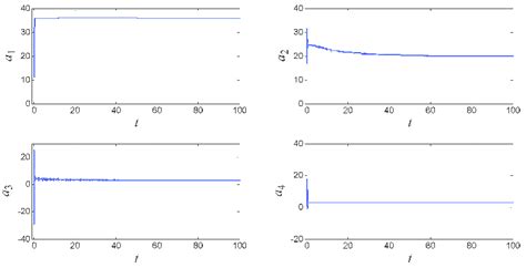 The Identification Process Of Unknown Parameters Download Scientific