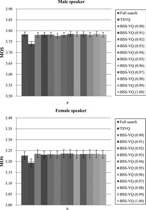 Efficient Binary Search Space‐structured Vq Encoder Applied To A Line Spectral Frequency