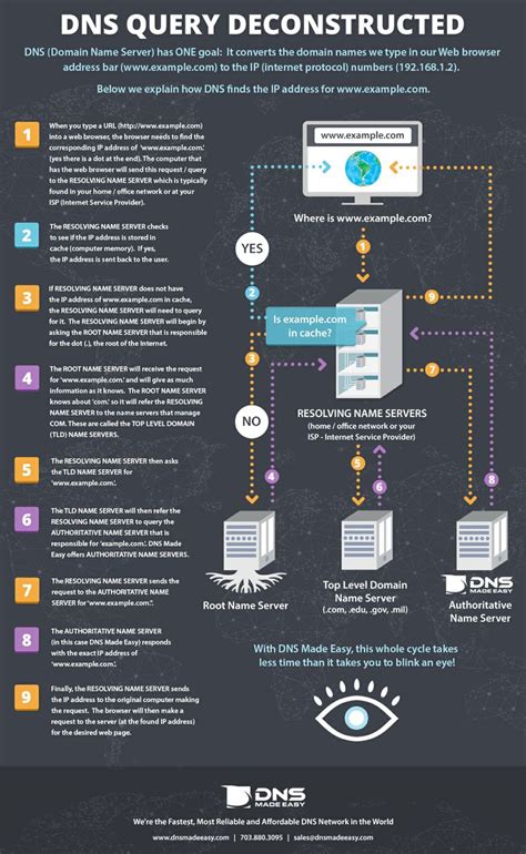 Dns Explained Visually Learn The Ins And Outs Of How The Domain Name System Known As Dns By