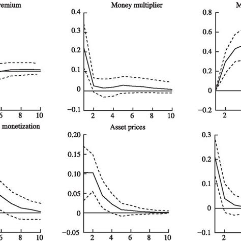impulse response under the impact of local government borrowing in the