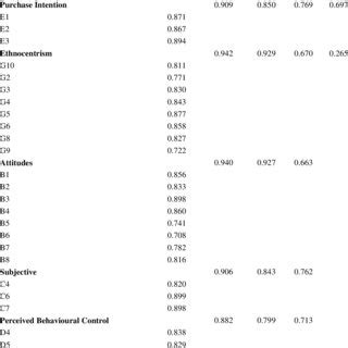 Measurement Model Of Reliability Download Scientific Diagram