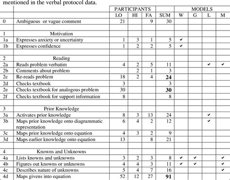 Table 2 From An Assessment Of Problem Solving Processes In Undergraduate Statics Semantic Scholar
