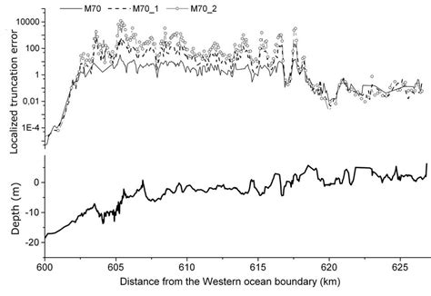 9 local truncation error calculated for meshes m70 m70 1 and m70 2