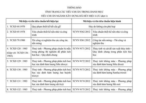 Danh sach tieu chuan duoc thay the theo quyet dinh 212 qd-bxd | PPT