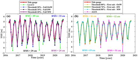 Remote Sensing Free Full Text Sea Surface Height Estimation From Improved Modified And