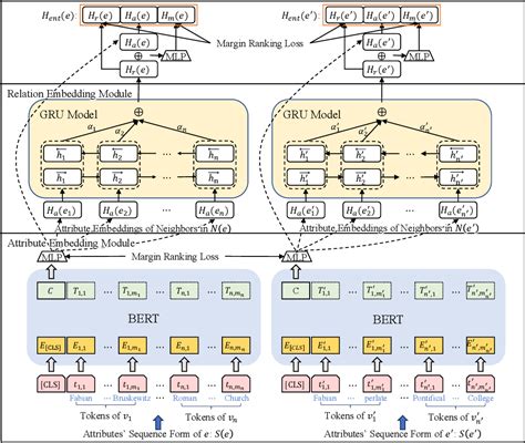 Figure 3 From Semantics Driven Embedding Learning For Effective Entity