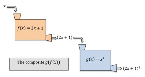 Composition Functions Worksheet Solved Finding Domains Of Functions