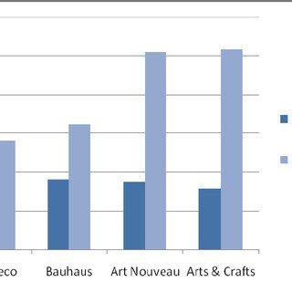 Differences In Q Sort Scores By Design Style Download Scientific Diagram