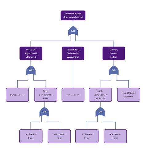 Fault Tree Analysis Risk Assessment