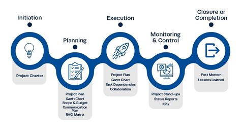 Mastering Project Management Effective Use Of Gantt Charts — Soshace