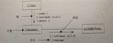 14种uml图（统一建模语言） Csdn博客