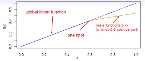 statistics linear spline piecewise linear function